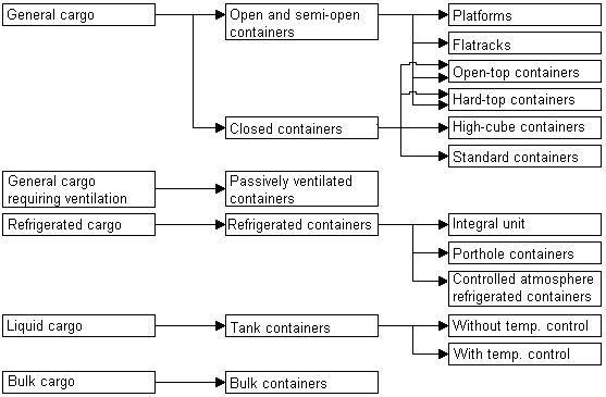Container types – Transport Informations Service
